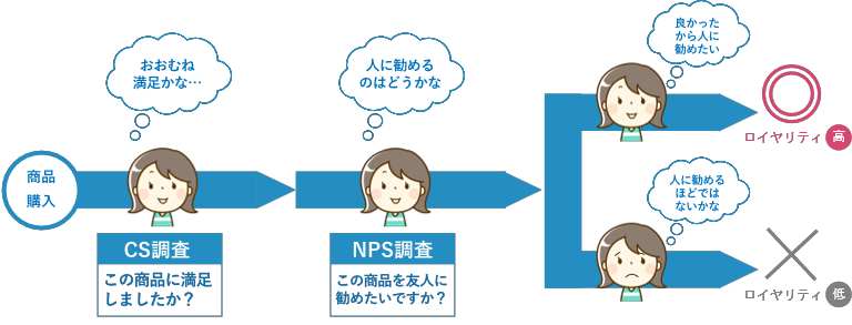NPS®とは？どこよりも分かりやすい解説資料付き！注意点や意味・計算方法、顧客満足度との違いも - マーキットワン