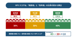 NPS®とは？どこよりも分かりやすい解説資料付き！注意点や意味・計算方法、顧客満足度との違いも - マーキットワン